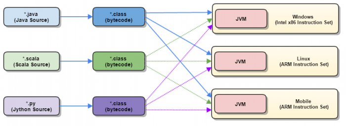 Java Virtual Machine – Developers Corner – Java Web Development Tutorials