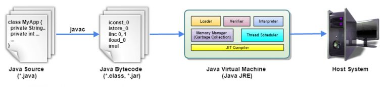 Java Virtual Machine – Developers Corner – Java Web Development Tutorials