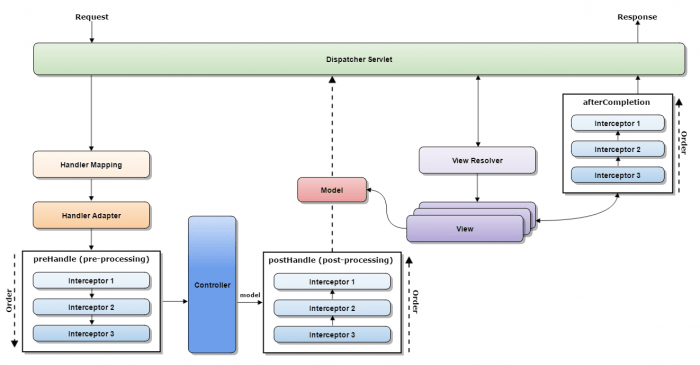 Spring MVC Interceptor using HandlerInterceptorAdapter Example ...
